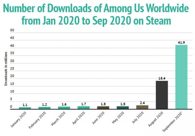 Among Us downloads surge, up 3700% versus the start of the year - UK ...