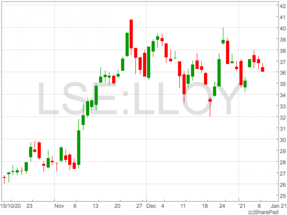 Lloyds share price: further upside potential in 2021 - UK Investor Magazine