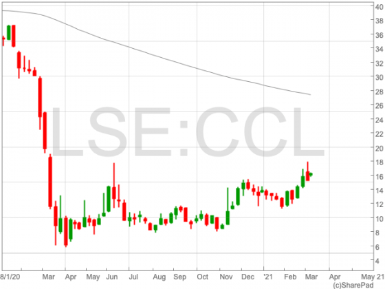 Carnival Share Price: Steadily rising in 2021 - UK Investor Magazine