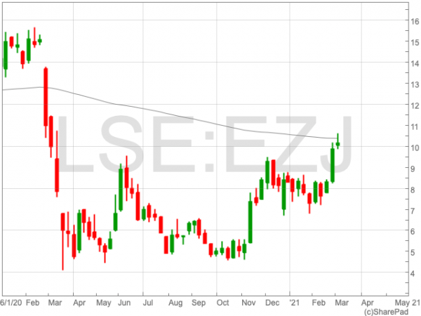 EasyJet share price: all set to capitalise on a return to travel - UK ...