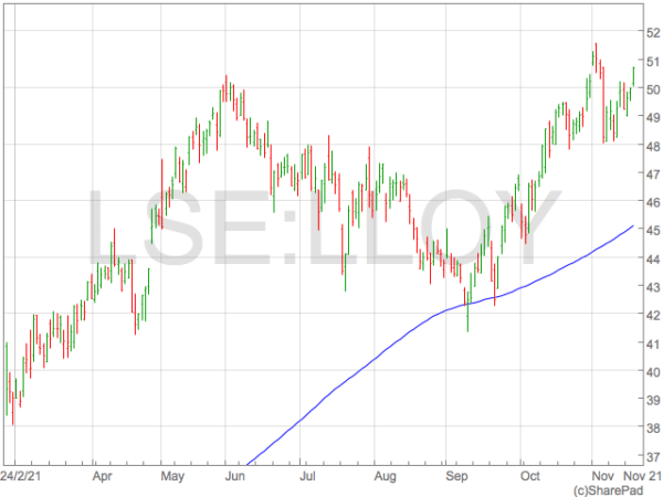 Lloyds share price: why pre-pandemic highs are now in reach - UK ...